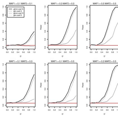Type I Error And Power Of Detecting Interaction Effects With Different Download Scientific