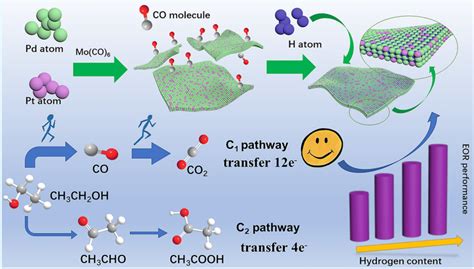 Recent Advances Of H Intercalated Pd Based Nanocatalysts For