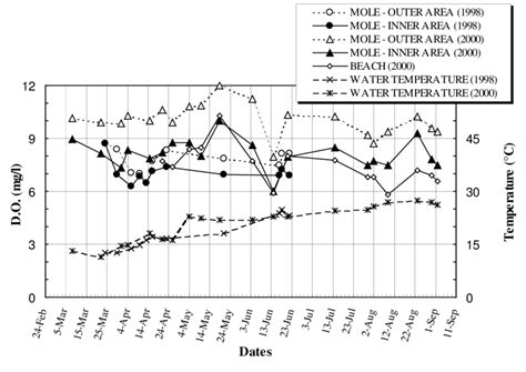 Variation Of Dissolved Oxygen Concentration And Water Temperature Download Scientific Diagram