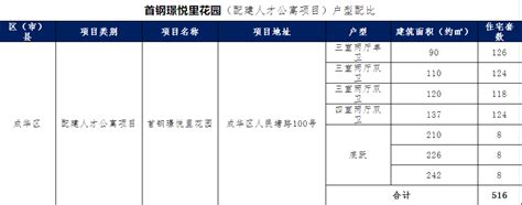 新品入市 首钢二八板块小高层社区亮相户型建面约90起清水限价22890元 中金在线财经号