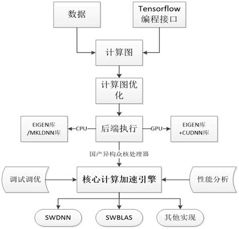 Domestic Heterogeneous Many Core Processor Oriented TensorFlow Framework Core Calculation