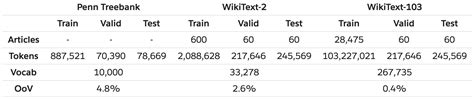 The Wikitext Long Term Dependency Language Modeling Dataset Salesforce