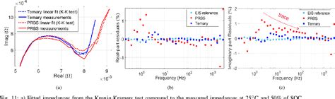 Figure 11 From A Fast Approach For Battery Impedance Identification Using Pseudo Random Sequence