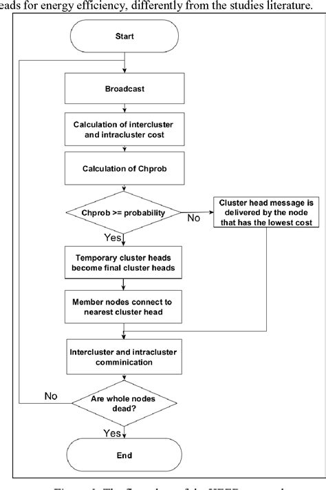 Figure 2 From Performance Evaluation Of Mobile Base Station Under Different Network Sizes On