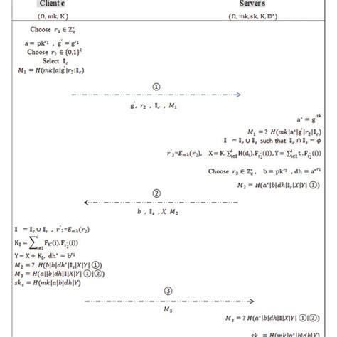 Our Proposed Authentication Phase Download Scientific Diagram