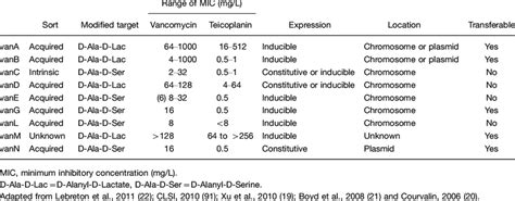 Characteristics Of Different Types Of Vancomycin Resistance Described
