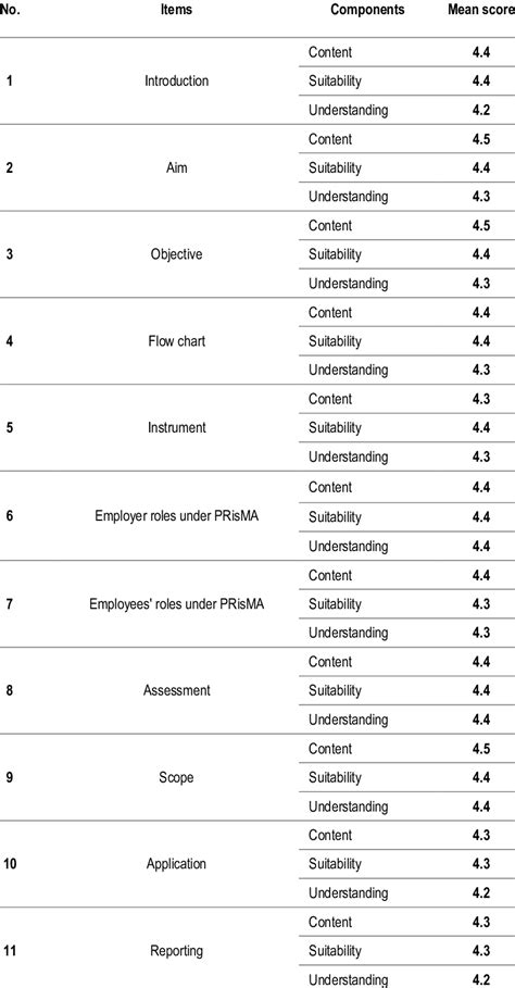 Ktp Respondent Feedback Towards Prisma Download Scientific Diagram