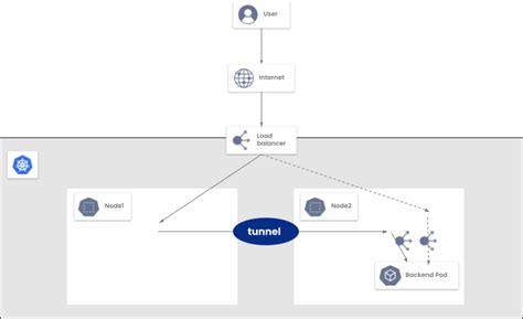 Calico Ebpf Source Ip Preservation The Unexpected Story Of High Tail