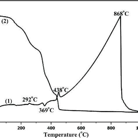 Xrd Patterns Of The Pr 6 O 11 Powders A Before Calcination B Sg Download Scientific