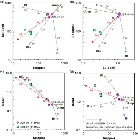 Log Log Diagrams Of A Ba Versus Sr B Ba Versus Eu C Rbsr
