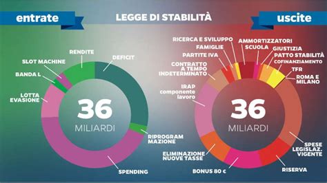 Le principali novità introdotte dalla Legge di stabilità 2015 in
