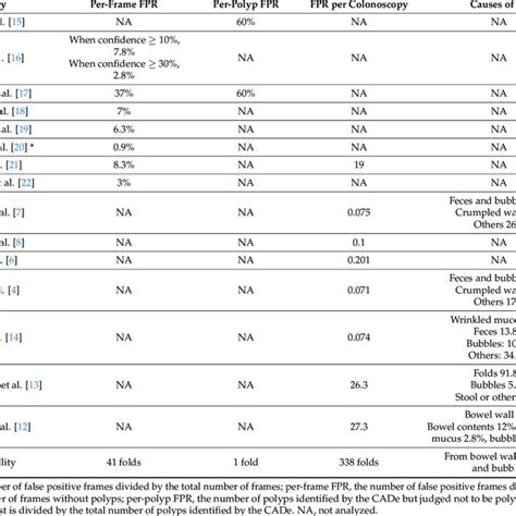 Various Definitions Of False Positives And False Positive Rates Across