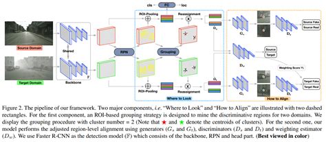 【论文速递】cvpr2019 通过选择性跨域对齐调整目标检测器adapting Object Detectors Via