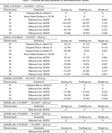 Table 1 From Infrasoundseismic Observation Of The Hayabusa Reentry