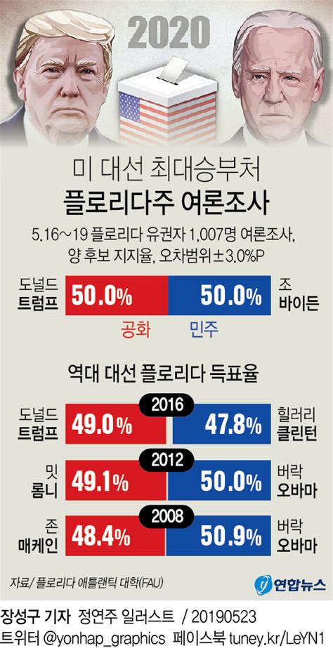 그래픽 미 대선 최대승부처 플로리다주 여론조사 연합뉴스