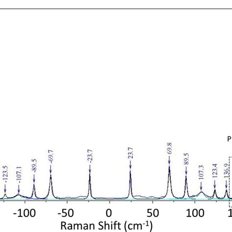 raman spectrum and its fitting with multiple lorentzian peaks of