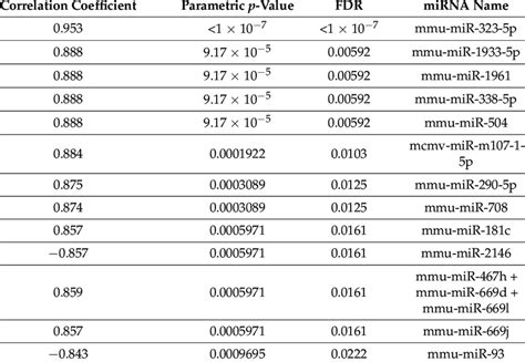 Mirnas Correlating With The Dose Dose Correlation Analysis Was Download Scientific Diagram