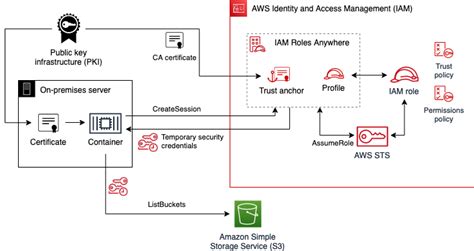 Use Iam Roles Anywhere To Help You Improve Security In On Premises