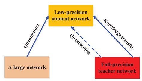 【综述】2021 Knowledge Distillation A Surveyhint Layer Csdn博客