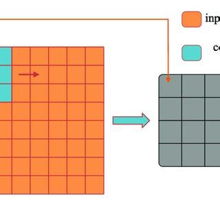 Operation Of Convolution Layer Download Scientific Diagram