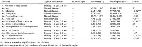 Description Of The Variables Used In The Binary Logit Model Download Scientific Diagram