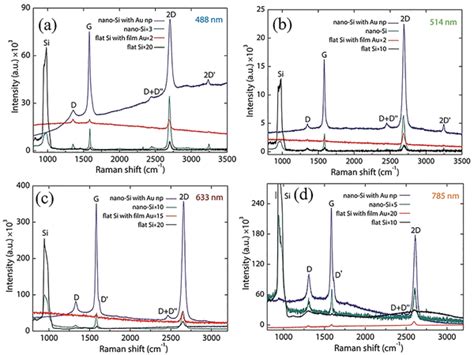 Raman Spectra Of Graphene On Flat Pristine Silicon Flat Silicon With