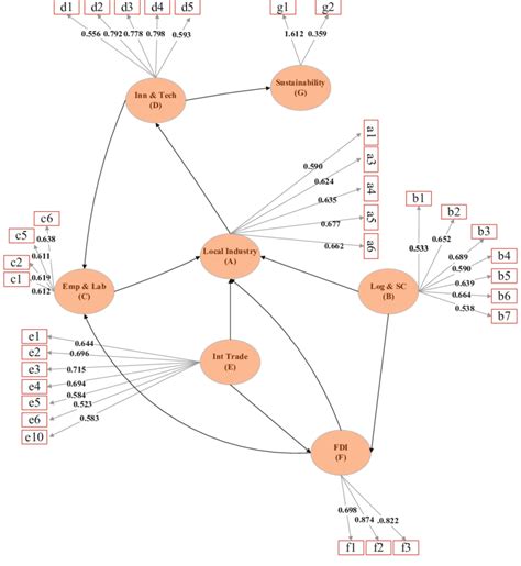 Measurement Model And Cfa Source Authors Calculations Download Scientific Diagram