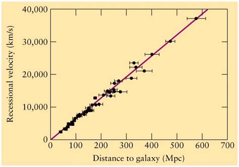 Details Of Hubble Graph Rcosmology