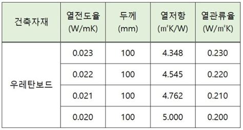 열전도율 열관류율 열저항 구하는 계산 공식 및 단위 Ft 적용 사례 네이버 블로그 열전도율 열관류율 열저항 구하는 계산 공식 및 단위 Ft 적용 사례 네이버 블로그