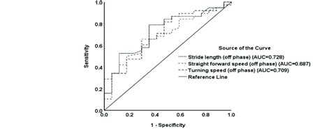 Receiver Operator Characteristic Curves For Predicting The Presence Of Download Scientific
