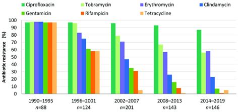 Evolution Of Antimicrobial Resistance Rates By Period Only