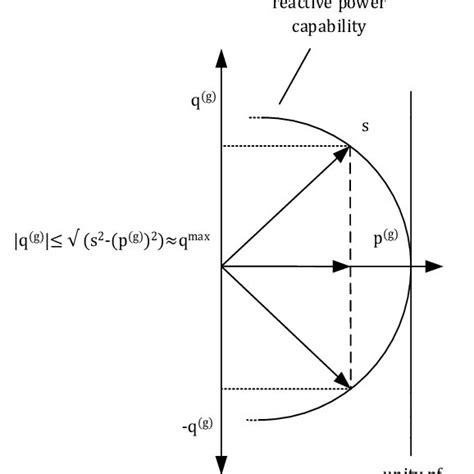 Reactive Capability Curve Of Inverter Download Scientific Diagram
