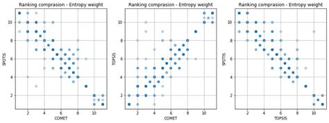 Month To Month Mcda Based Supplier Rankings Misfits Analysis Entropy Download Scientific