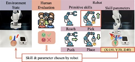 Figure 3 From Primitive Skill Based Robot Learning From Human Evaluative Feedback Semantic Scholar