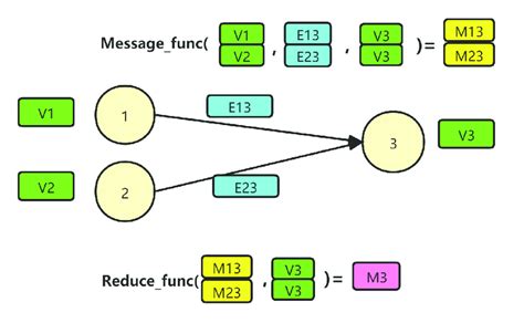 Message Passing Of Gcn Download Scientific Diagram