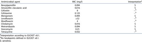 Antimicrobial Susceptibility Testing Results Download Scientific Diagram