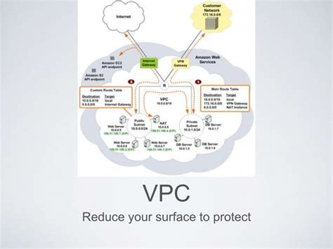 Aws Security Overview Ppt