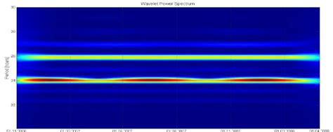 Morlet Wavelet Spectrum Diurnal Download Scientific Diagram