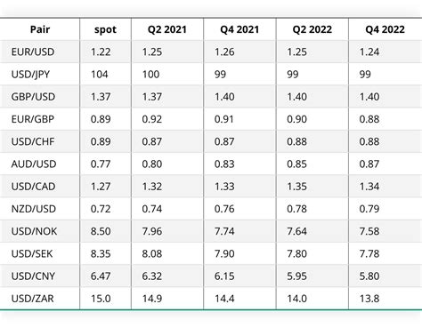 2021 2022 Exchange Rate Forecasts US Dollar Euro Pound Sterling Yen