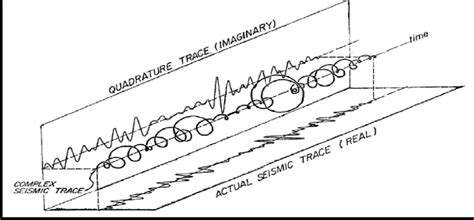 Complex Trace Isometric Diagram Of Portion Of An Actual Seismic Trace Download Scientific