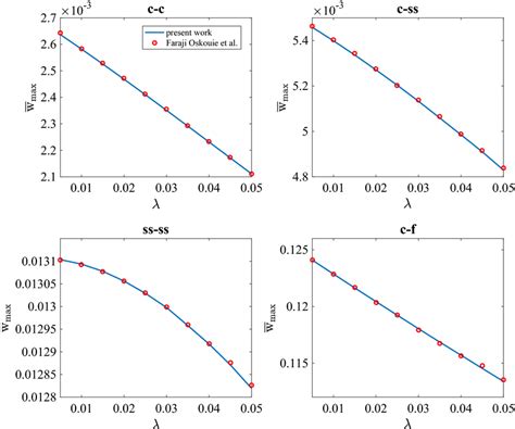 Variation Of Maximum Non Dimensional Deflection With Download Scientific Diagram