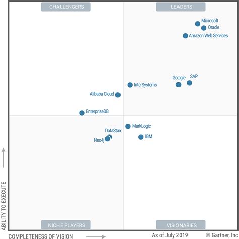 Alibaba Cloud Database Unlocks A New Achievement In The 2019 Gartner