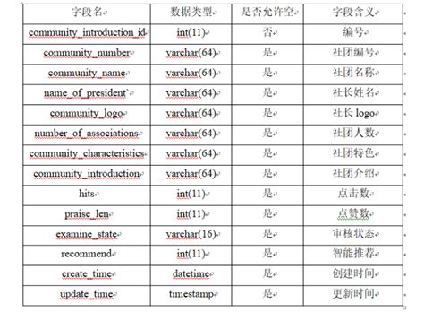 （附源码）springboot学生社团信息管理 毕业设计011238基于spring Boot学生社团管理系统的设计与实现论文 Csdn博客