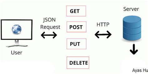 Learn How To Create A Simple Php Rest Api Dev Community