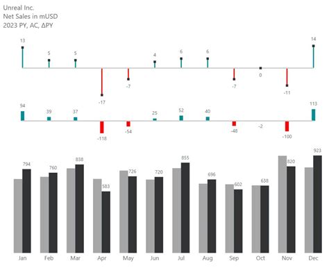 Andrzej Leszkiewicz On Linkedin Pbicorevisuals Ibcs Powerbi Datavisualization Deneb Svg…