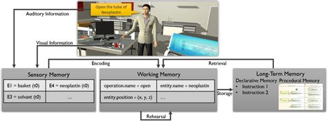 Formalization Of The Encoding And Structuring Of Instructions In The Download Scientific