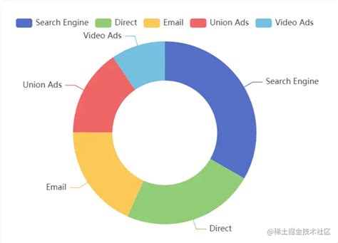 Vue3项目中使用echarts图表并实现自适应效果在echarts图表的ommounted生命周期中调用echarts 掘金
