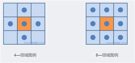 OpenCV 连通区域分析 Connected Component Analysis Labeling 刘天睿 博客园