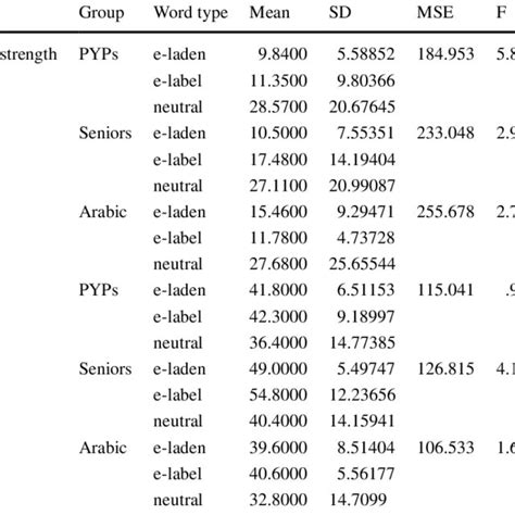 Analysis Of Variance Of The Word Association Task Download Scientific