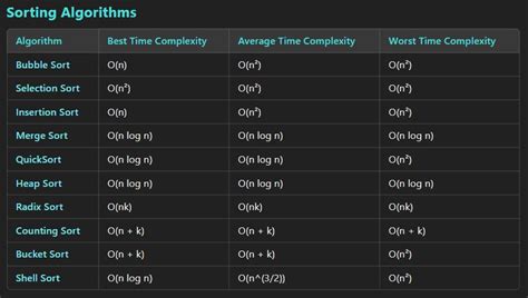 Prince Kumar On Linkedin Algorithms Datastructures Coding Programming Softwaredevelopment